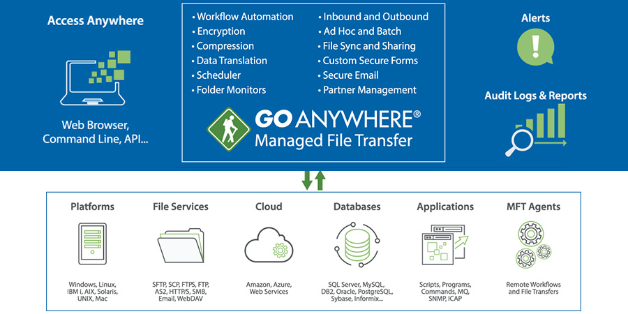 GoAnywhere MFT Software Solutions: Managed File Transfer Tools